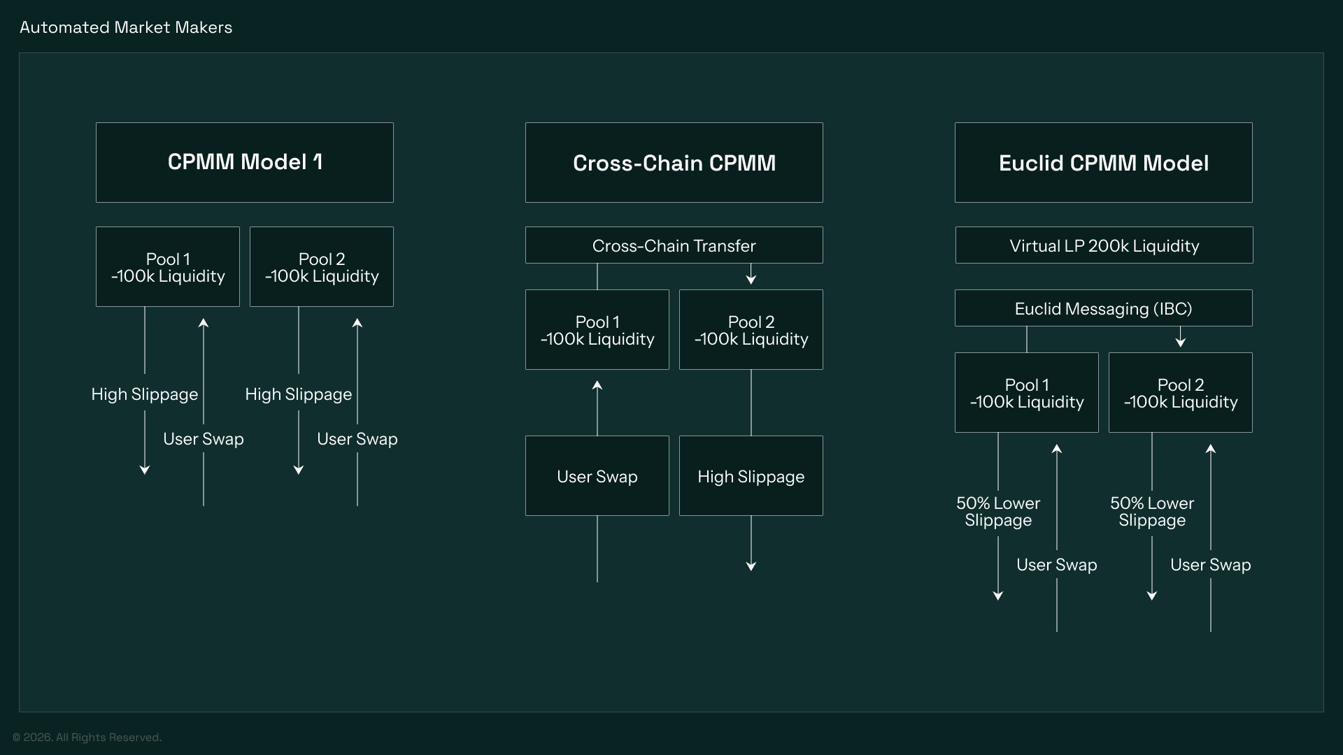 Automated Market Makers | Euclid Protocol