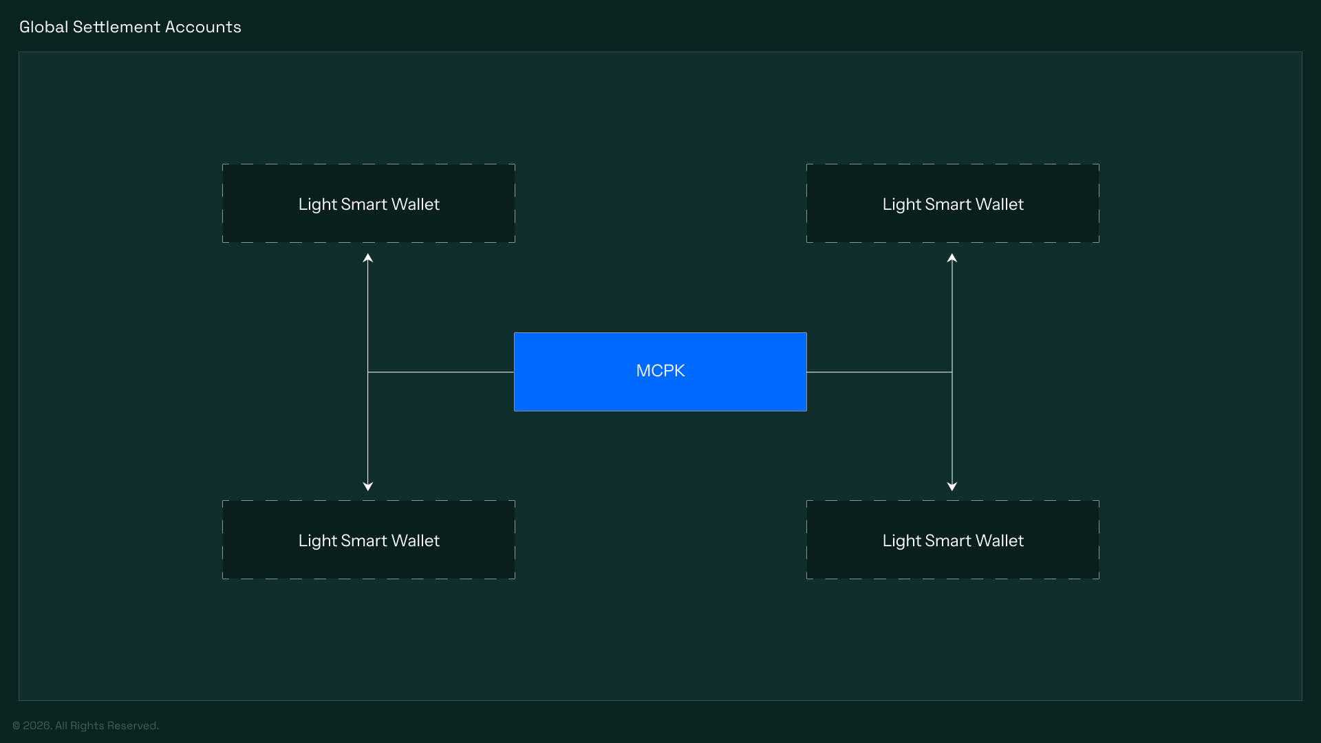 Global Settlement Accounts | Euclid Protocol