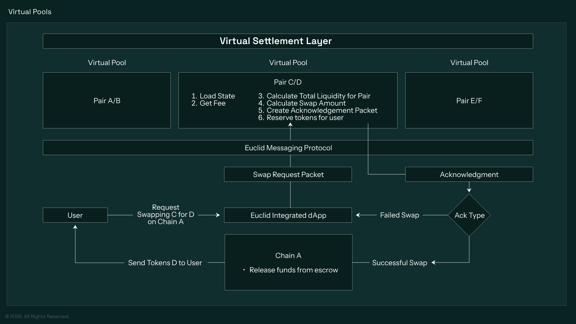 Virtual Pools | Euclid Protocol